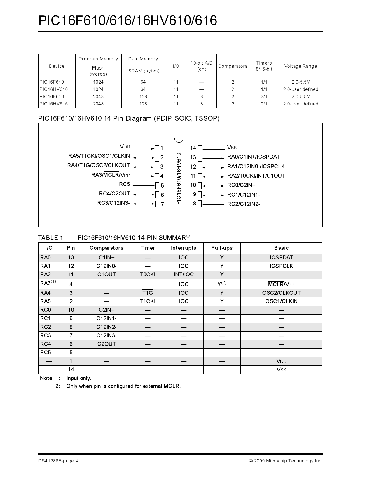PIC16F616-E/SL_（MICROCHIP(美国微芯)）PIC16F616-E/SL中文资料_价格_PDF手册-立创电子商城