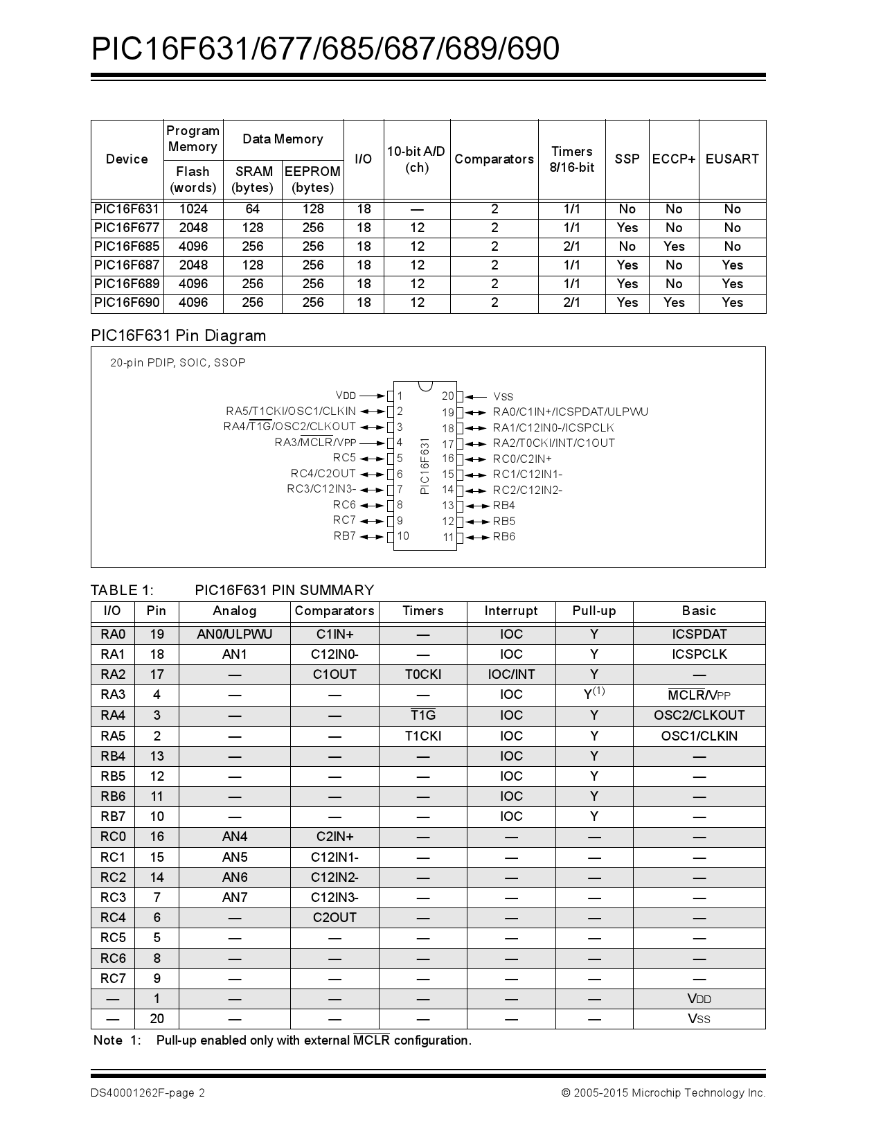PIC16F690T-I/SS_（MICROCHIP(美国微芯)）PIC16F690T-I/SS中文资料_价格_PDF手册-立创电子商城