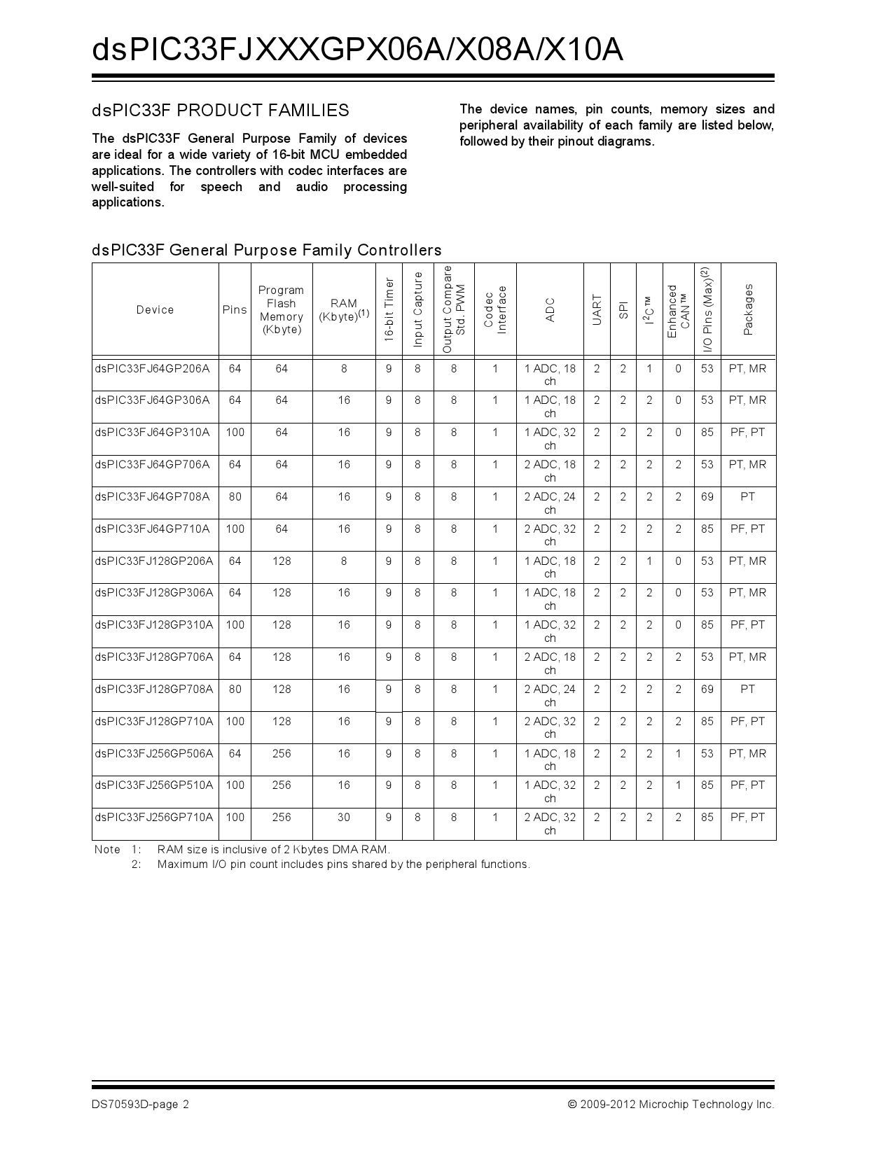 DSPIC33FJ256GP710A-I/PF_（MICROCHIP(美国微芯)）DSPIC33FJ256GP710A-I/PF中文资料_价格 ...