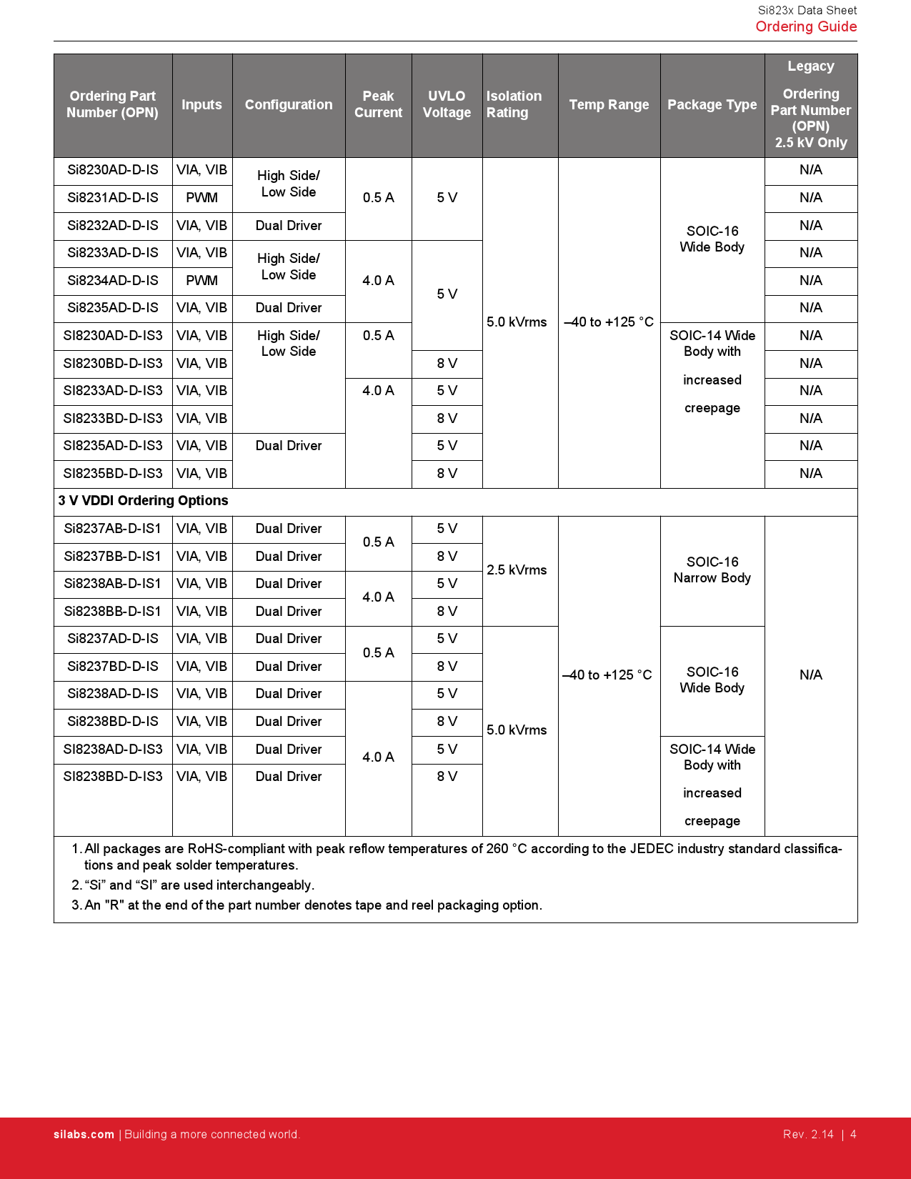 SI8233BD-D-IS_（SILICON LABS(芯科)）SI8233BD-D-IS中文资料_价格_PDF手册-立创电子商城