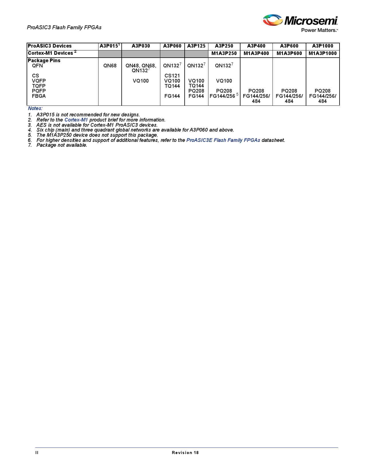 A3P250-FG256I_（Microsemi(美高森美)）A3P250-FG256I中文资料_价格_PDF手册-立创电子商城