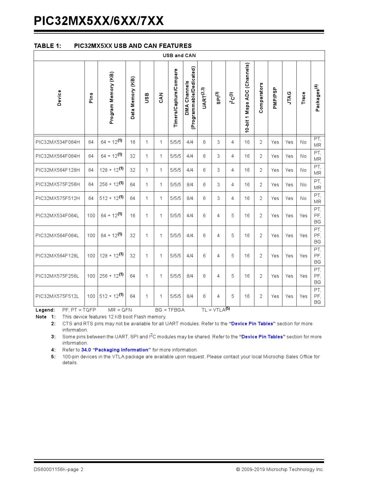 PIC32MX795F512L-80I/PT_（MICROCHIP(美国微芯)）PIC32MX795F512L-80I/PT中文资料_价格_PDF手册-立创电子商城