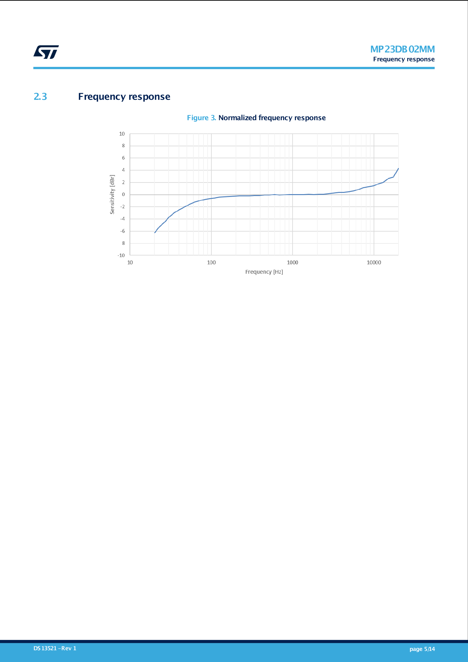 MP23DB02MMTR_（ST(意法半导体)）MP23DB02MMTR中文资料_价格_PDF手册-立创电子商城