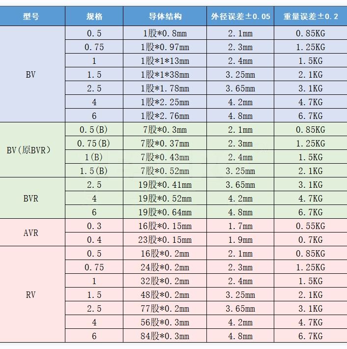 QIFAN(起帆)电缆 BV-450/750V-1*1.5平方国标家装单芯单股铜芯硬线 绿色 100米【价格 采购 图片】-立创MRO工业品